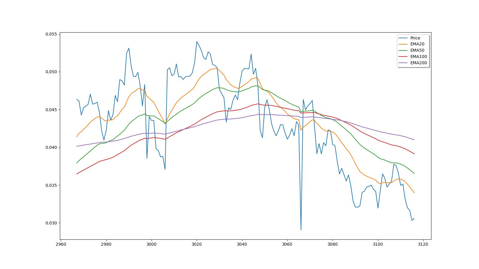 Monolith Exponential Moving Averages