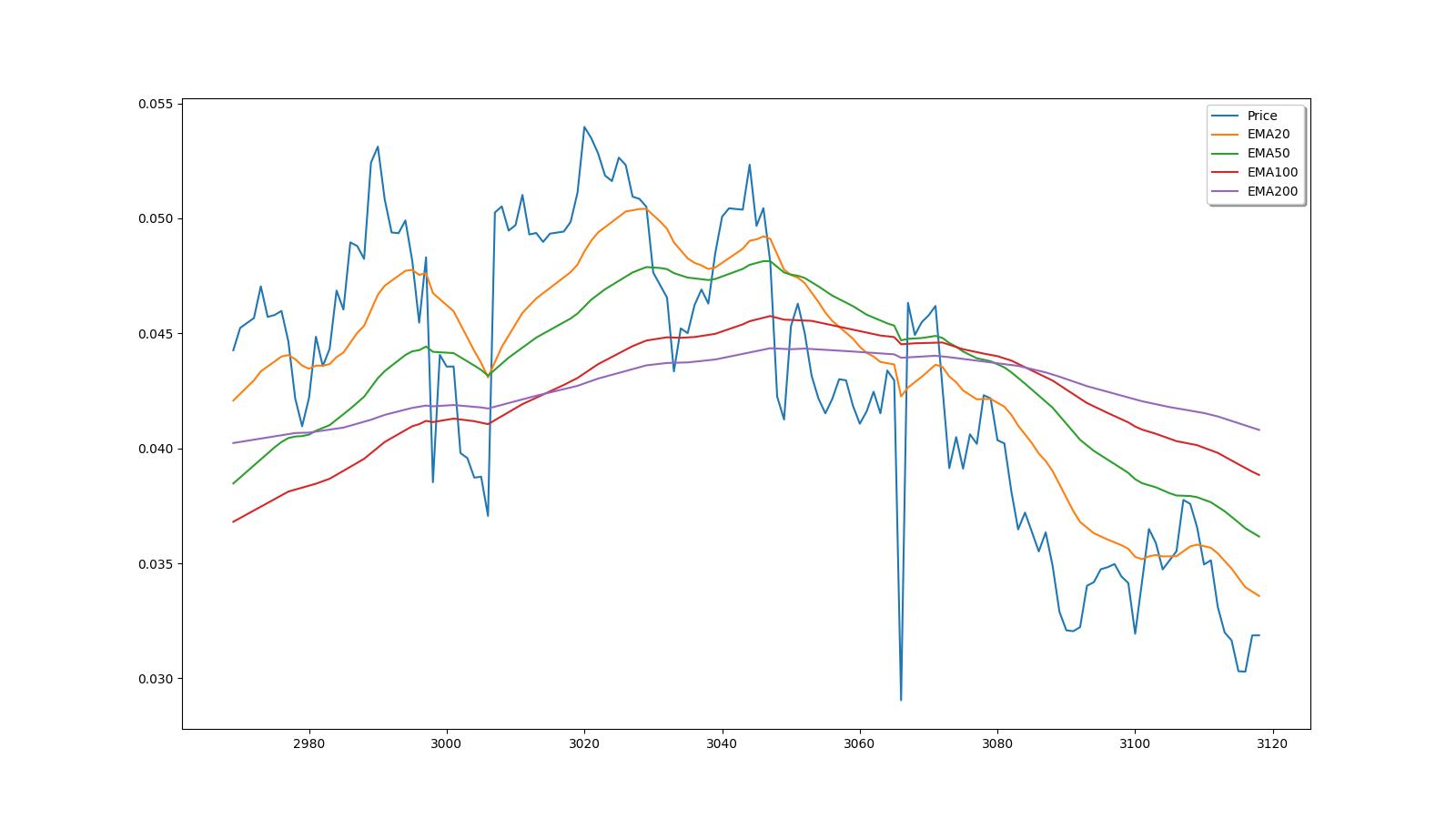 Monolith Exponential Moving Averages