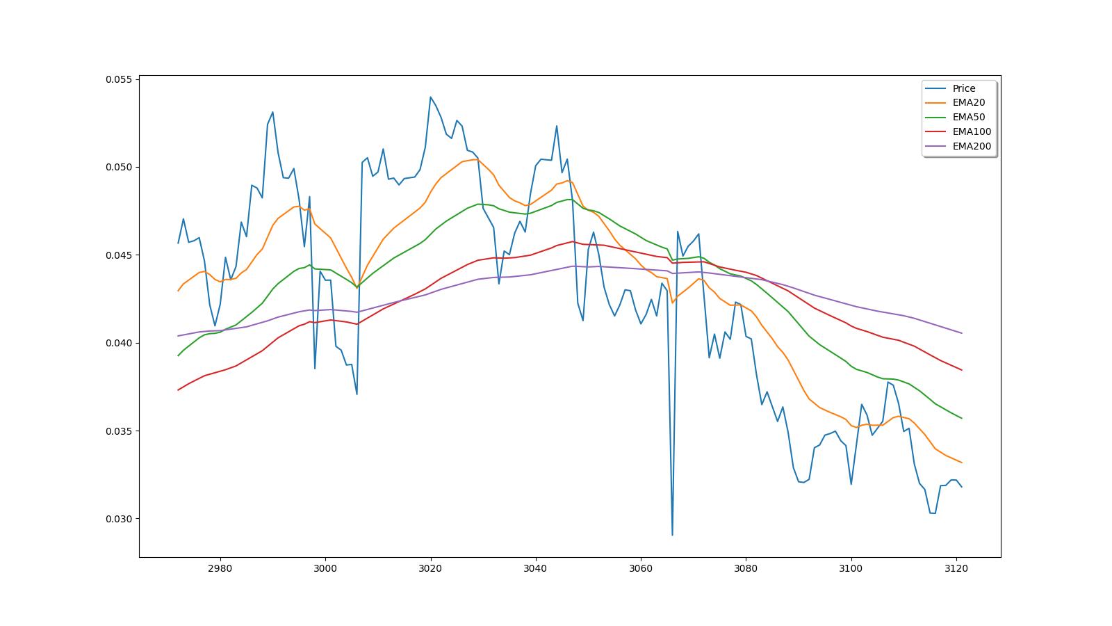 Monolith Exponential Moving Averages