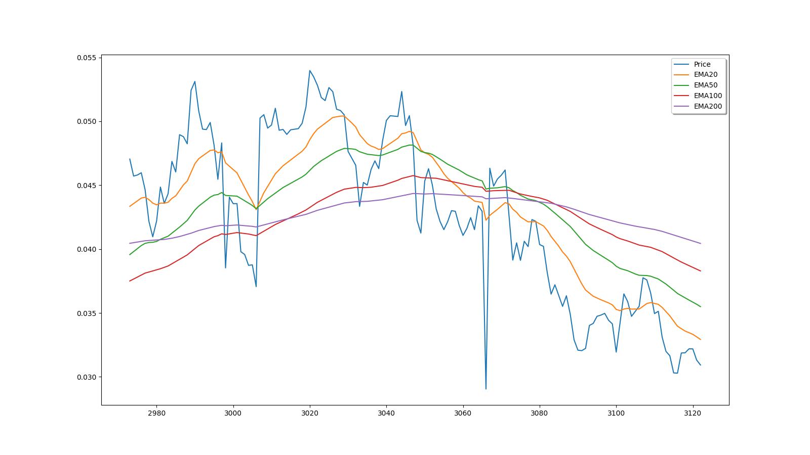 Monolith Exponential Moving Averages