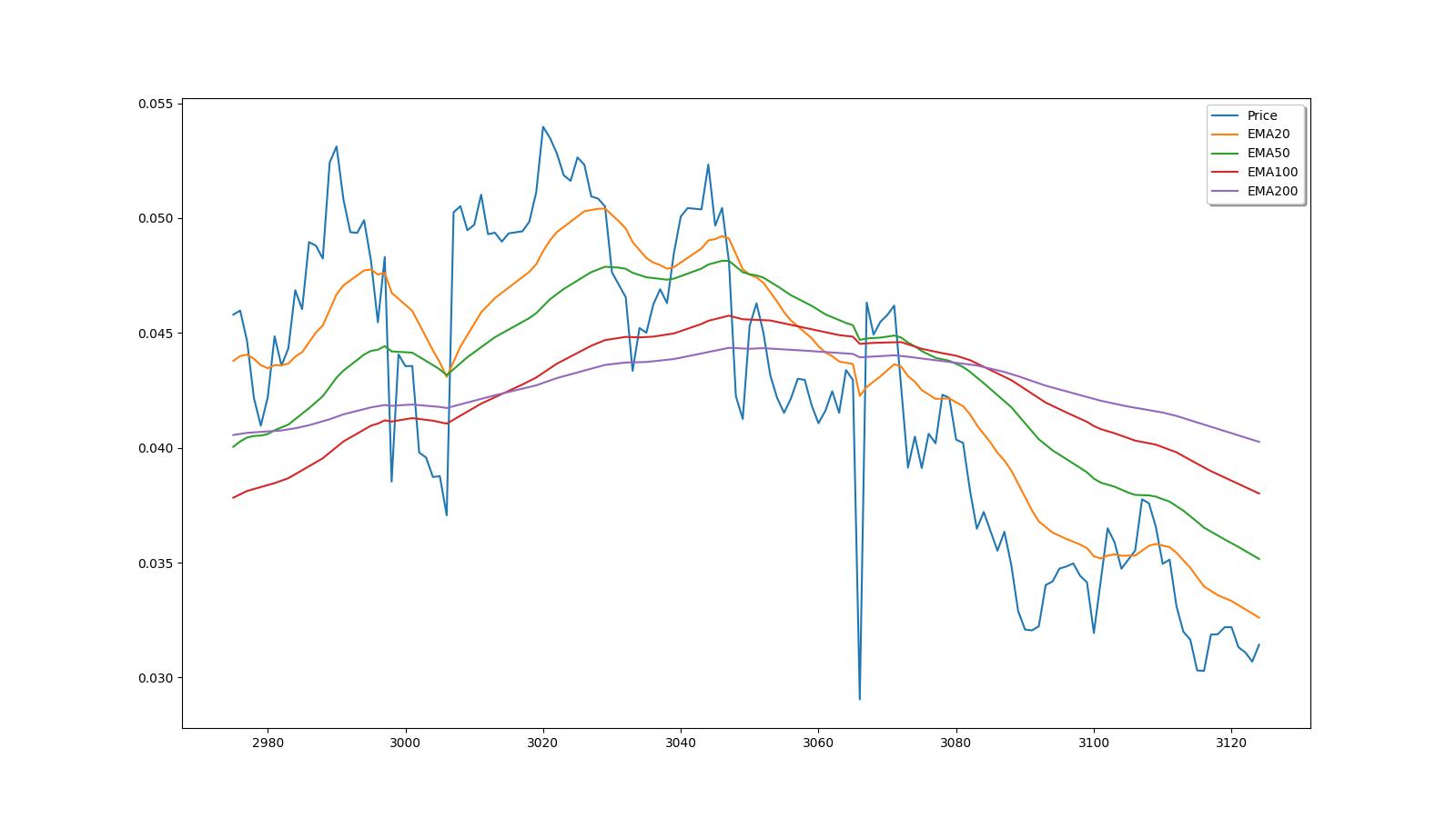 Monolith Exponential Moving Averages