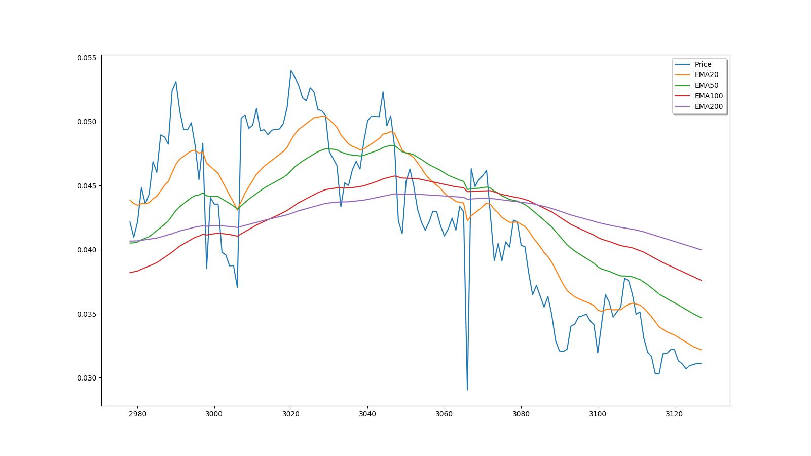 Monolith Exponential Moving Averages