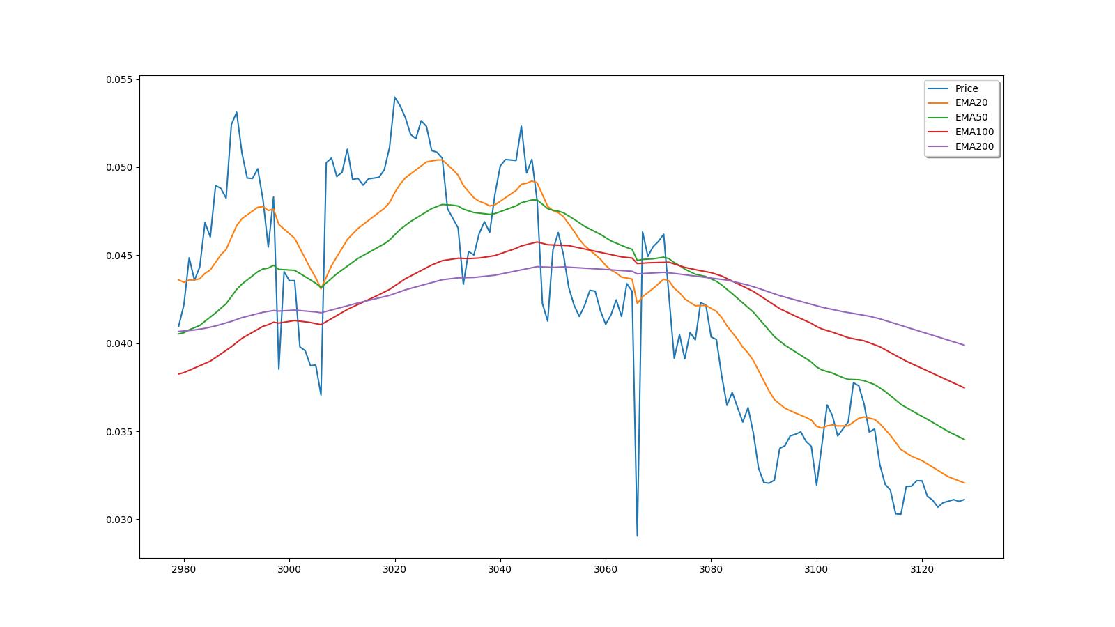 Monolith Exponential Moving Averages