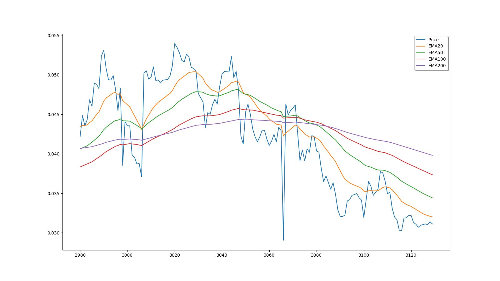 Monolith Exponential Moving Averages