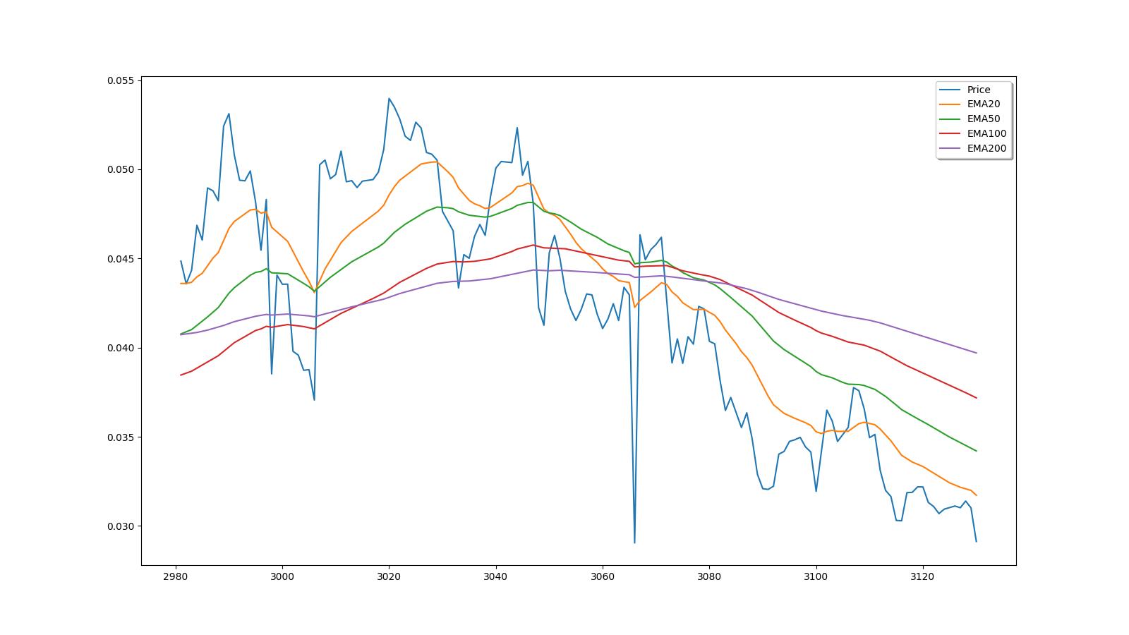 Monolith Exponential Moving Averages