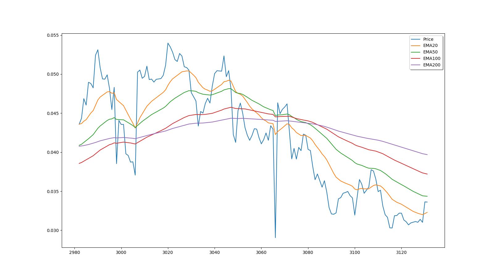 Monolith Exponential Moving Averages