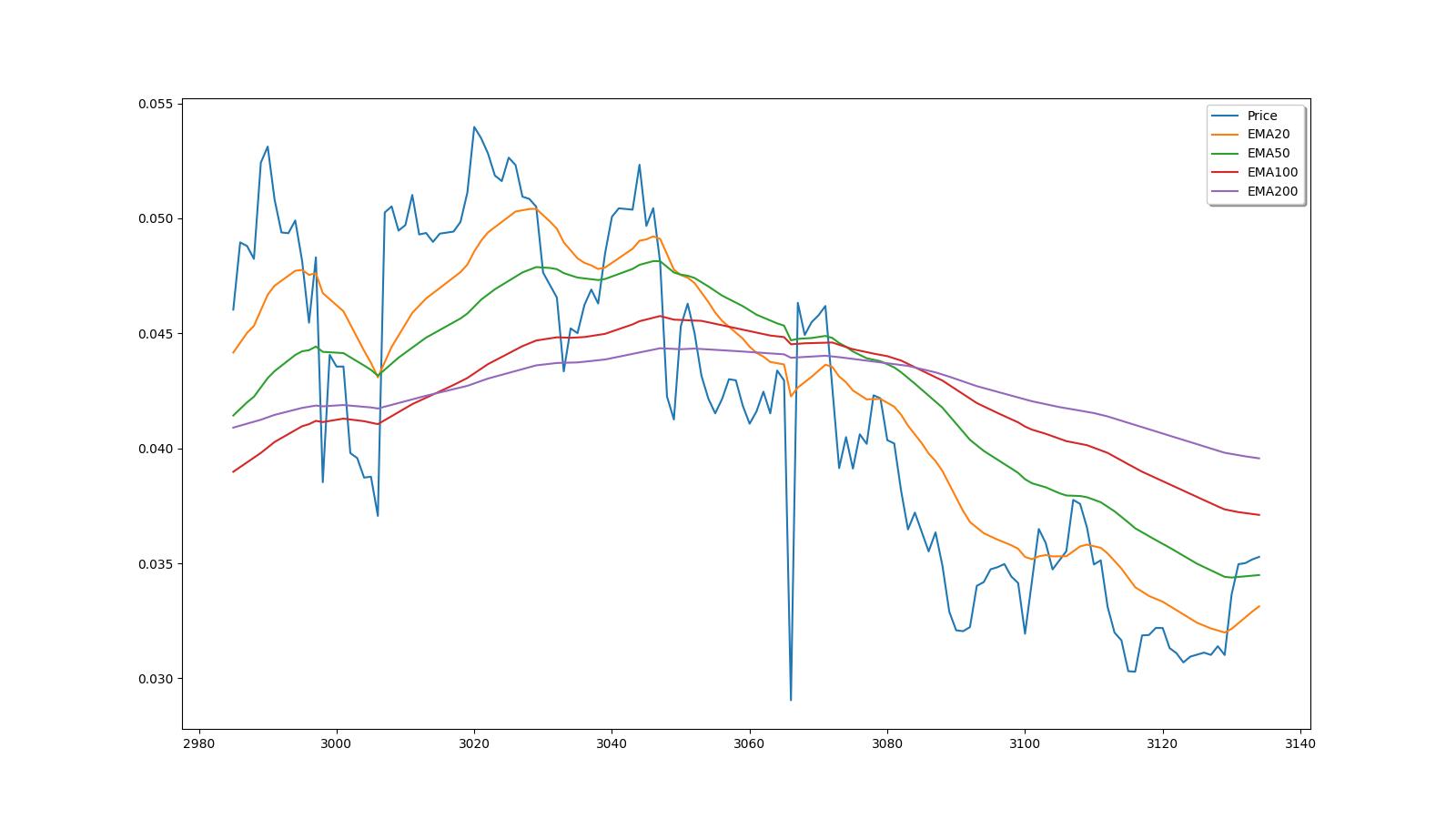 TokenCard Exponential Moving Averages