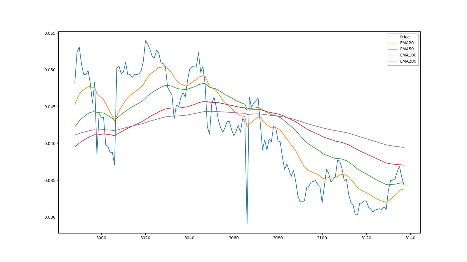 Monolith Exponential Moving Averages