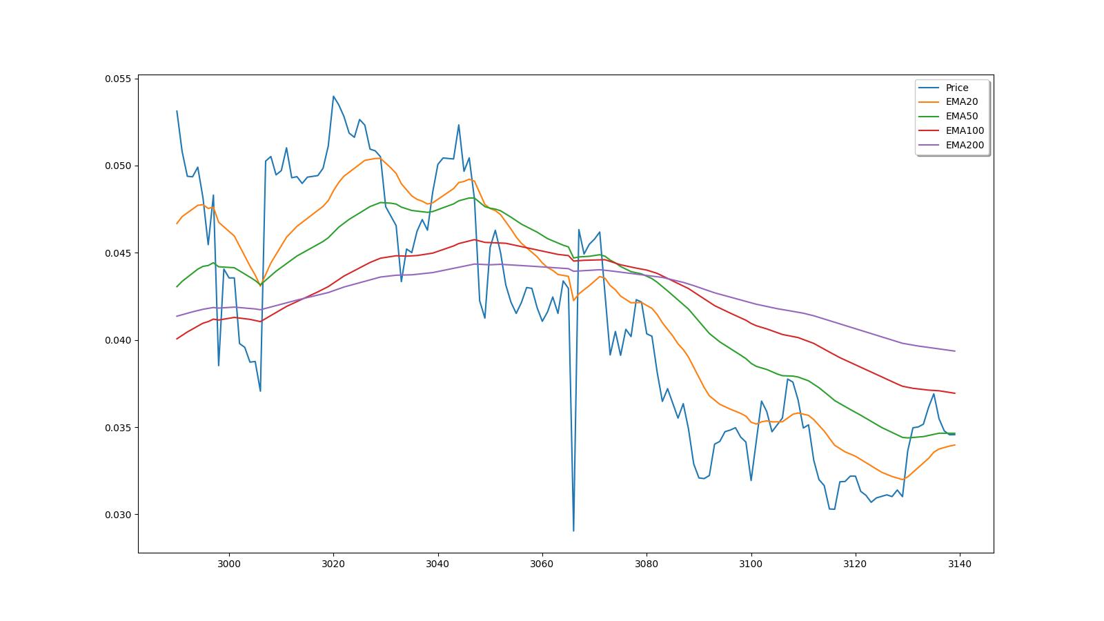 Monolith Exponential Moving Averages