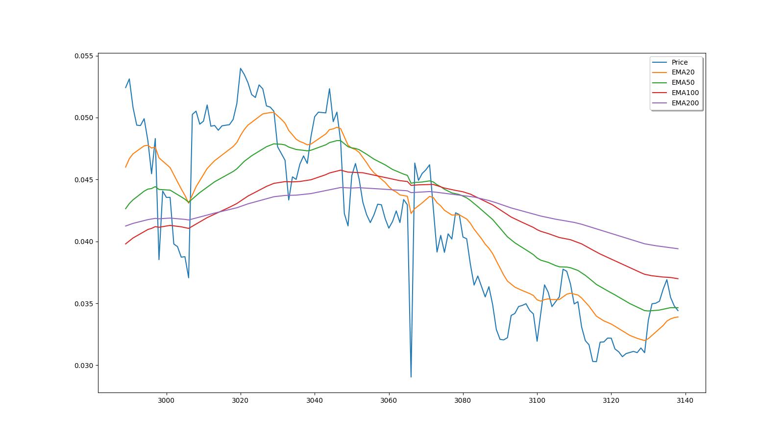 Monolith Exponential Moving Averages