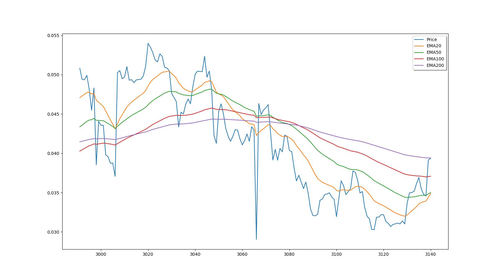 Monolith Exponential Moving Averages