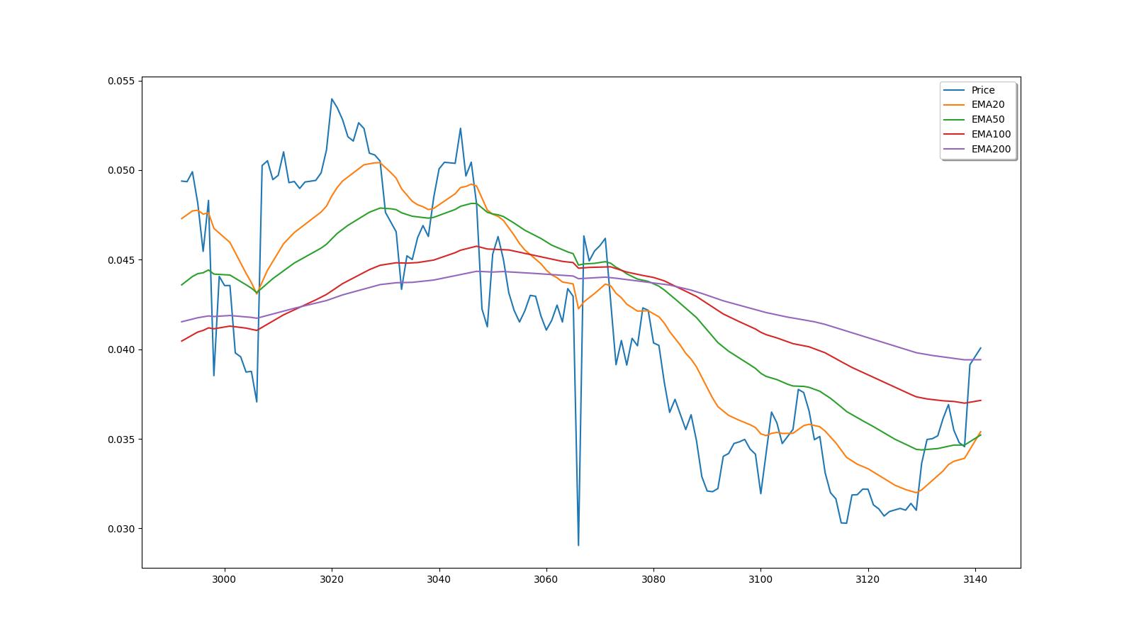Monolith Exponential Moving Averages