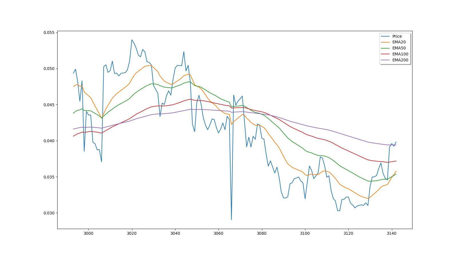 Monolith Exponential Moving Averages
