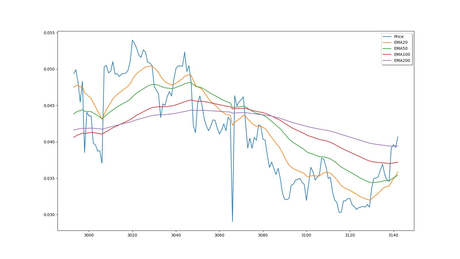 Monolith Exponential Moving Averages