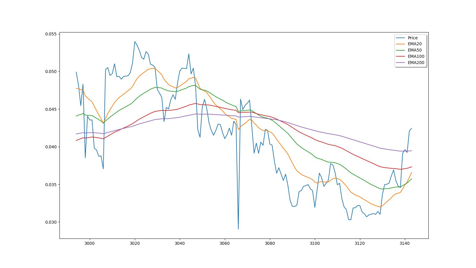 Monolith Exponential Moving Averages