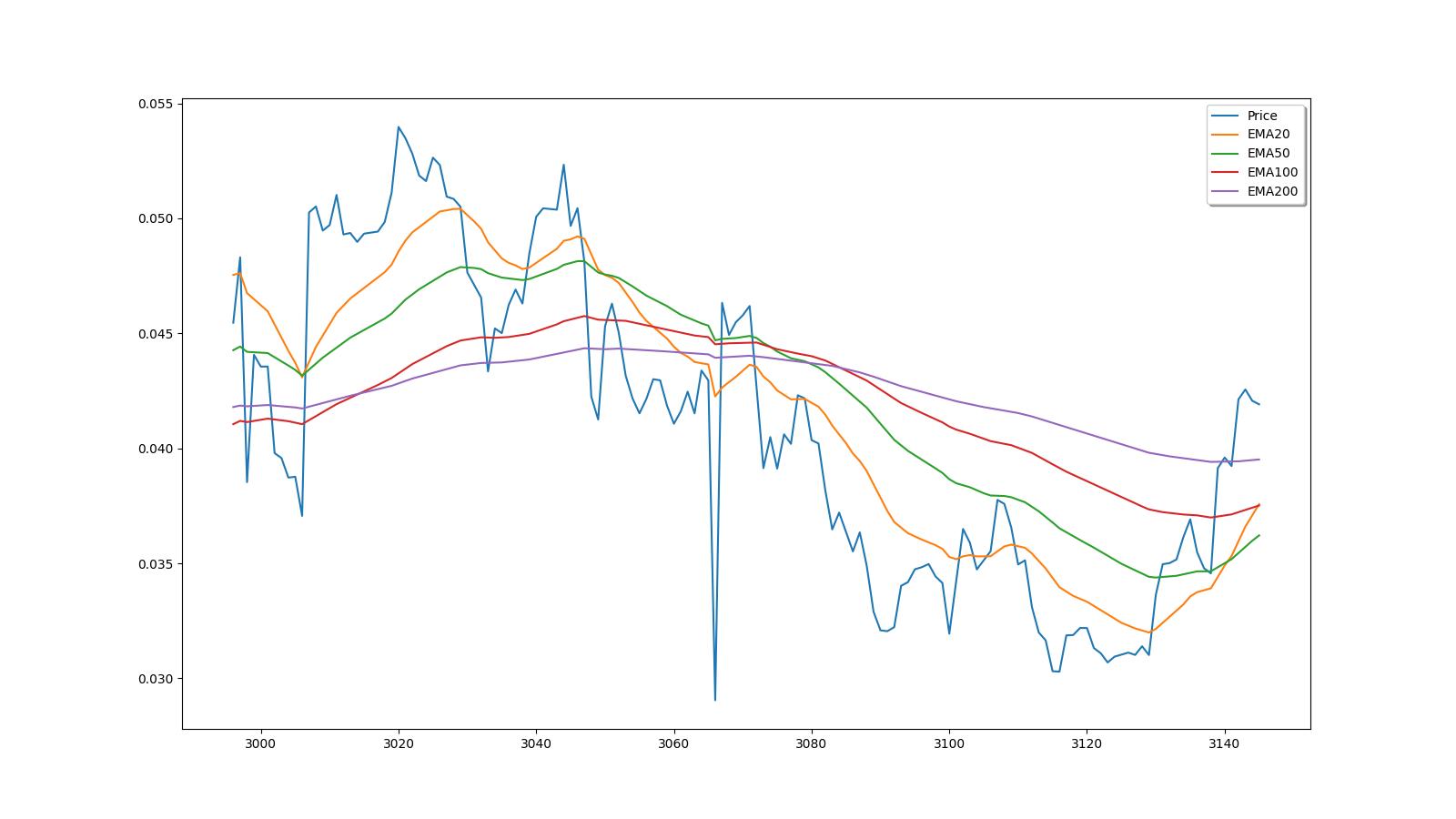 Monolith Exponential Moving Averages