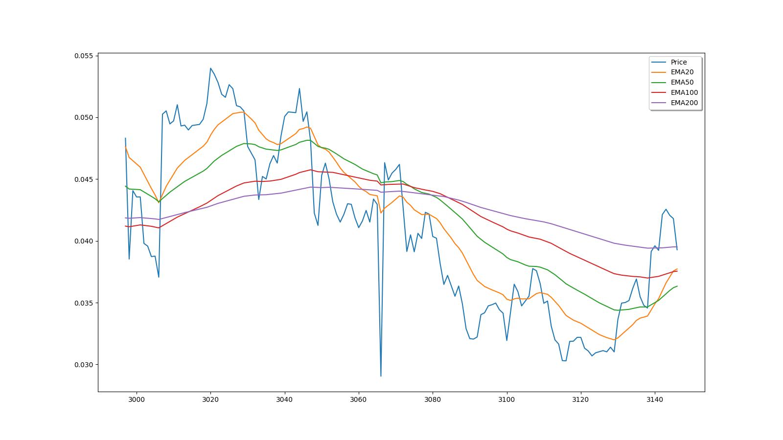 Monolith Exponential Moving Averages