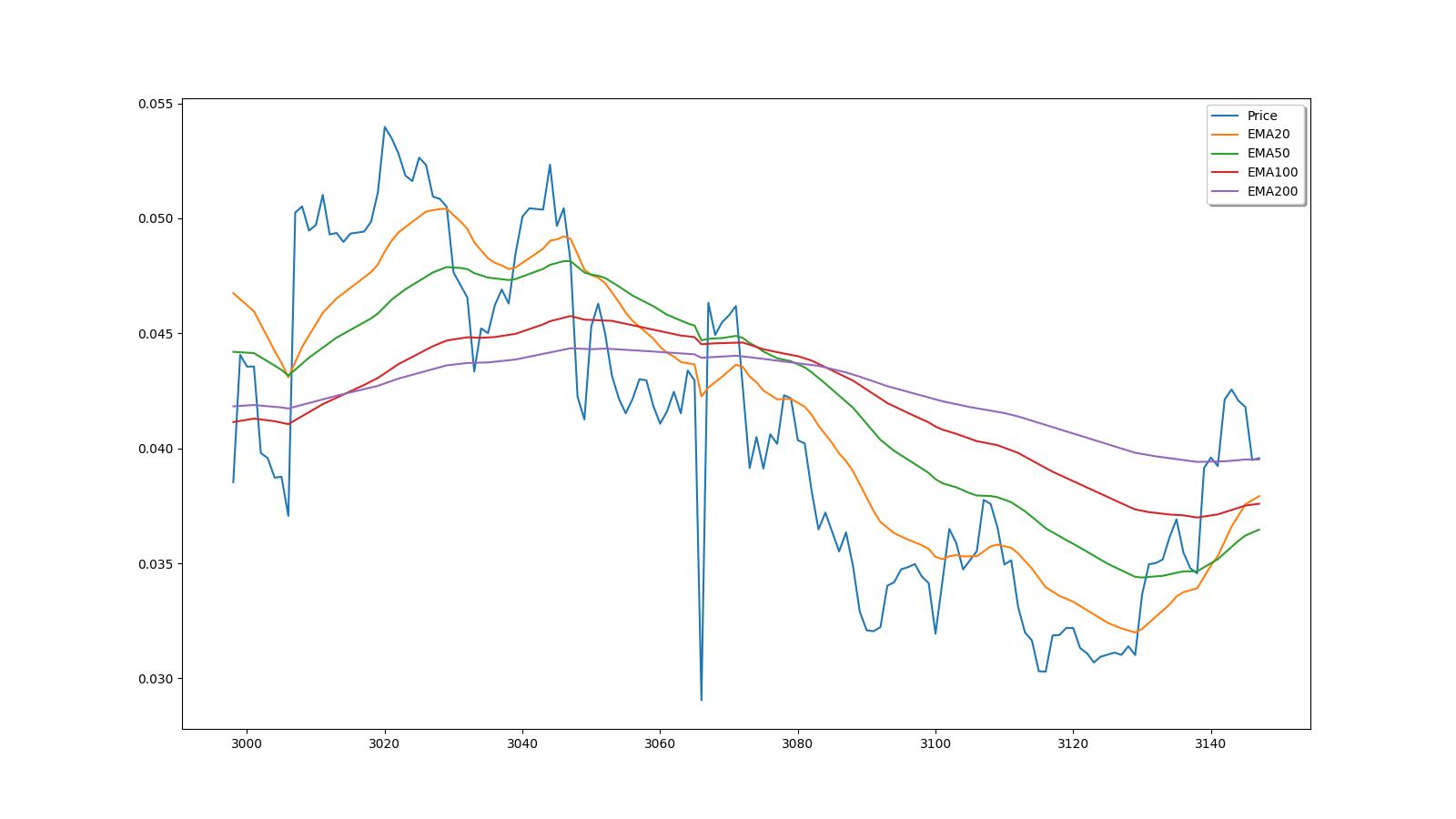 Monolith Exponential Moving Averages
