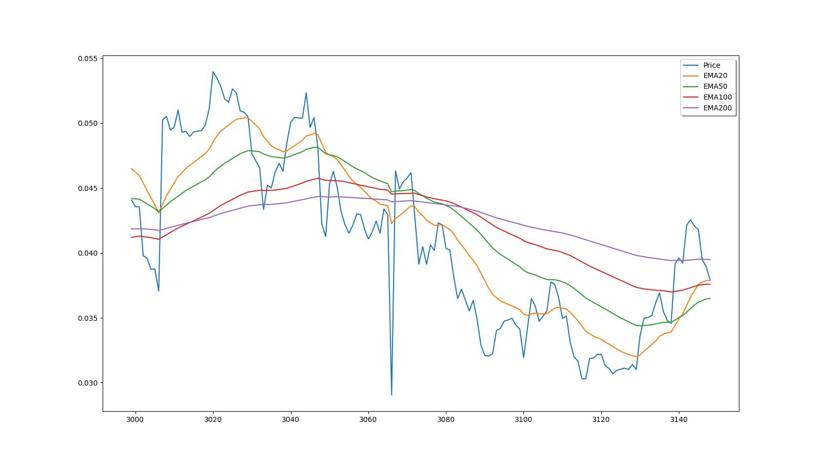 Monolith Exponential Moving Averages