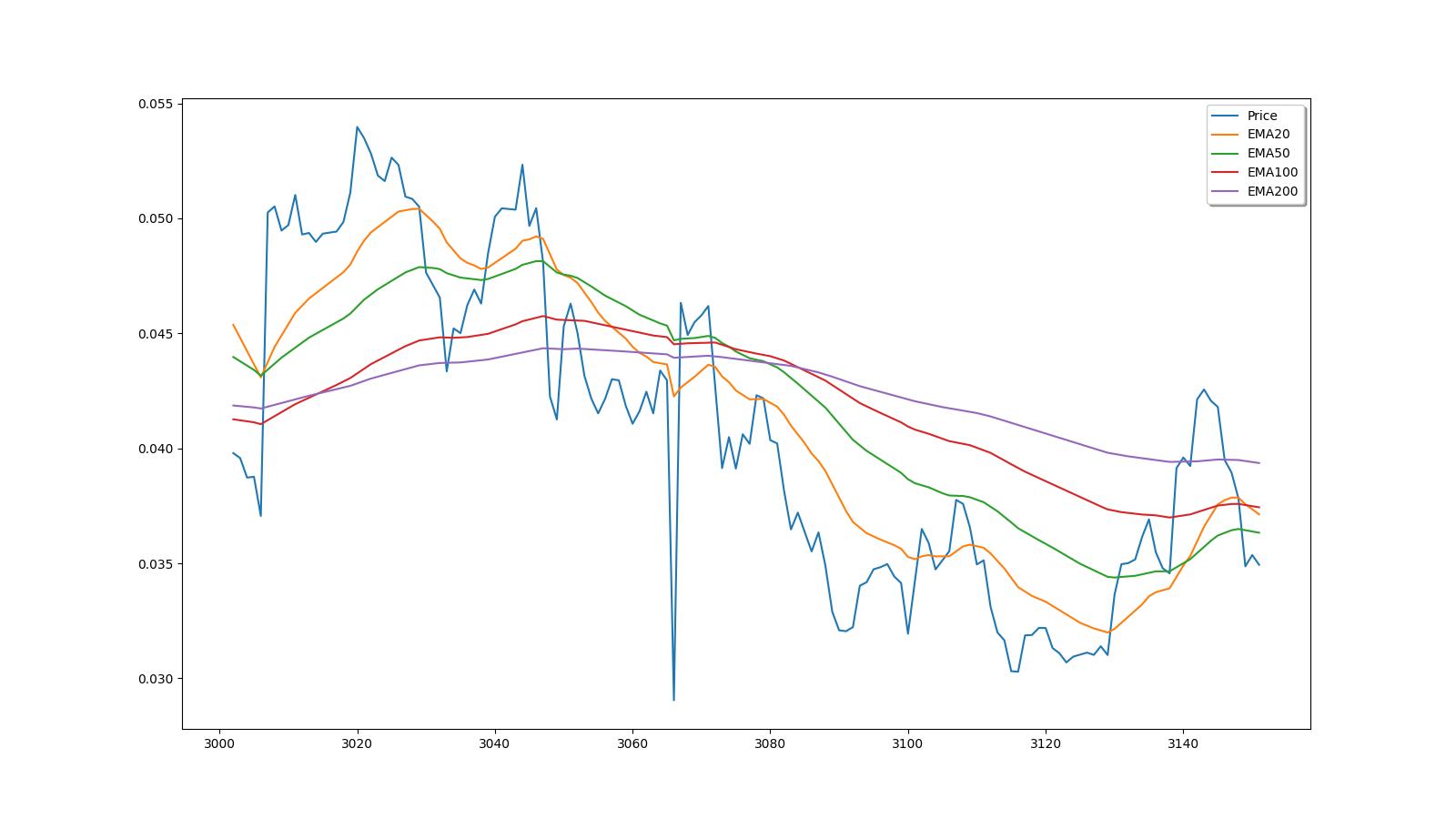 Monolith Exponential Moving Averages