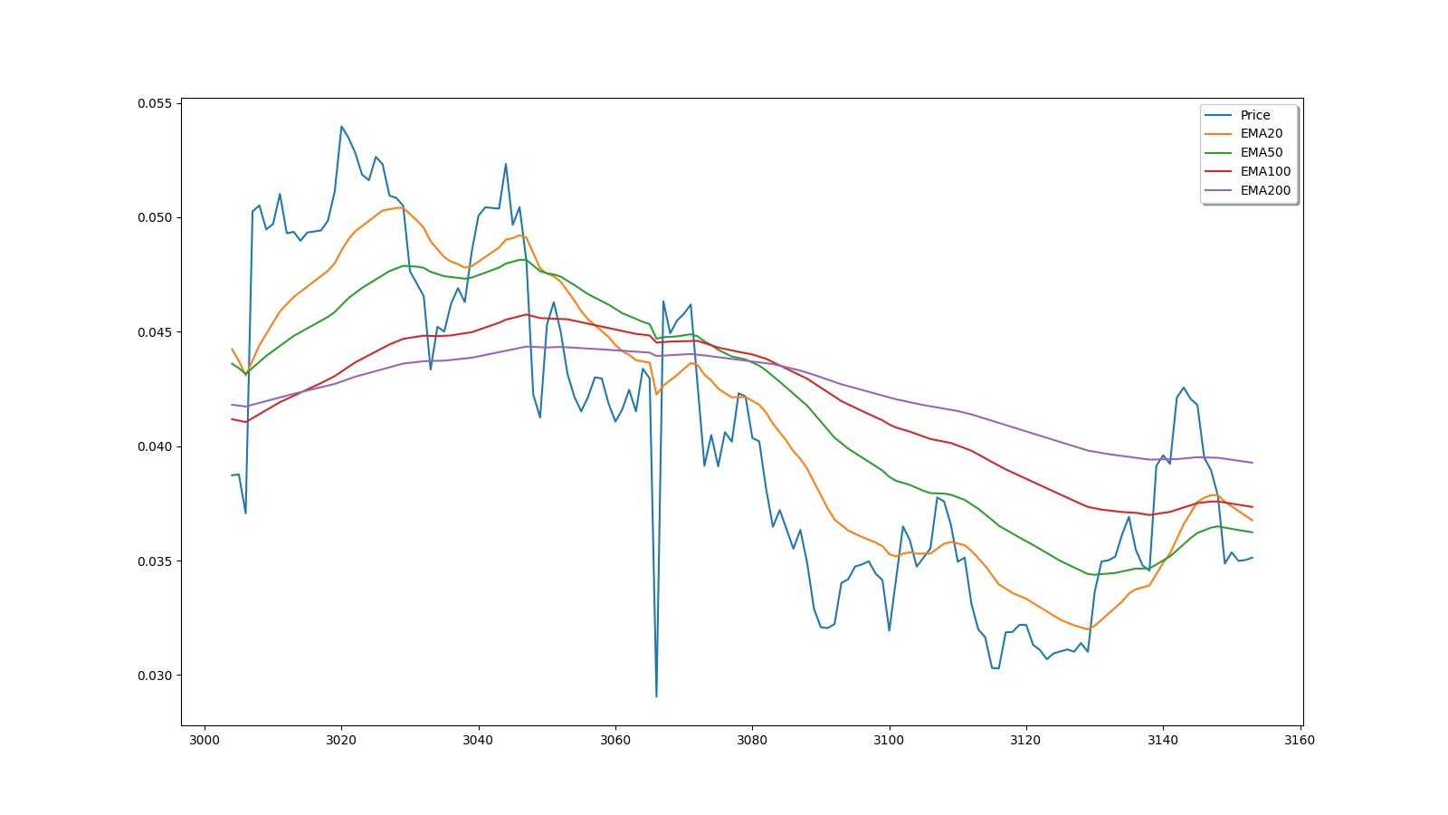 Monolith Exponential Moving Averages