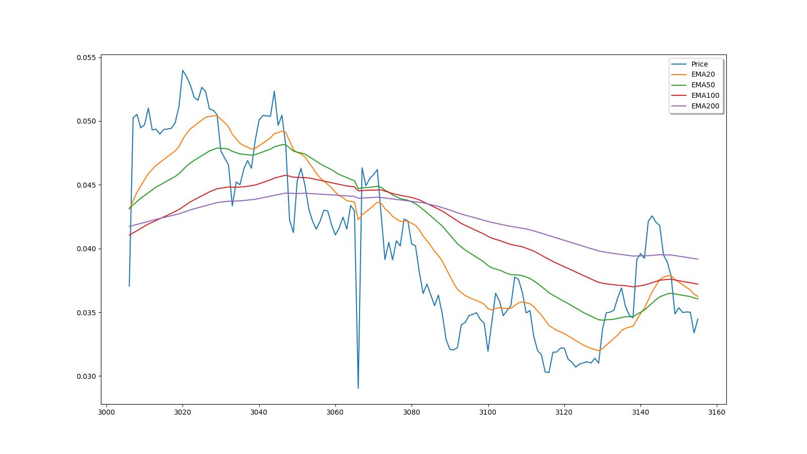 Monolith Exponential Moving Averages