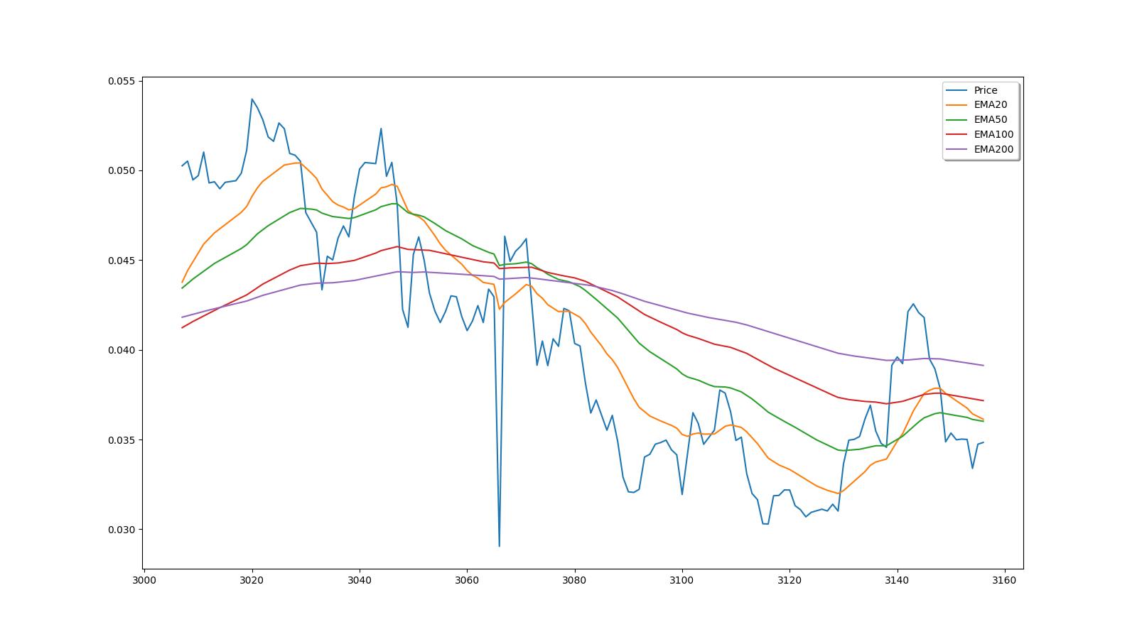 Monolith Exponential Moving Averages
