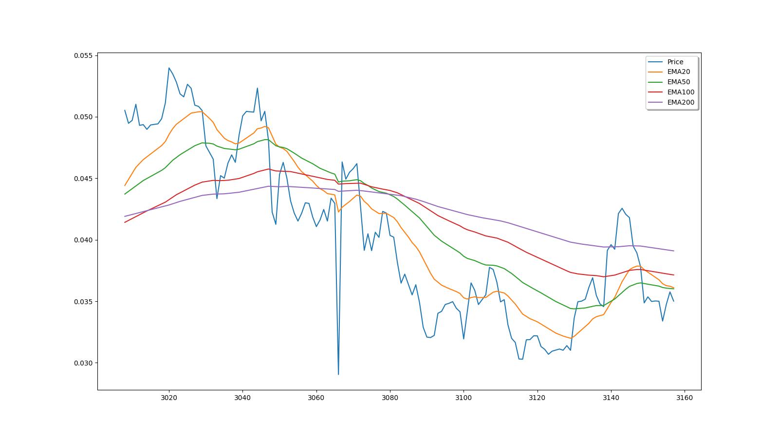 Monolith Exponential Moving Averages