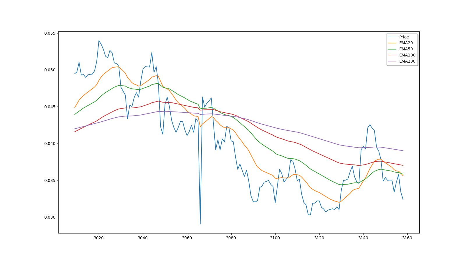 Monolith Exponential Moving Averages