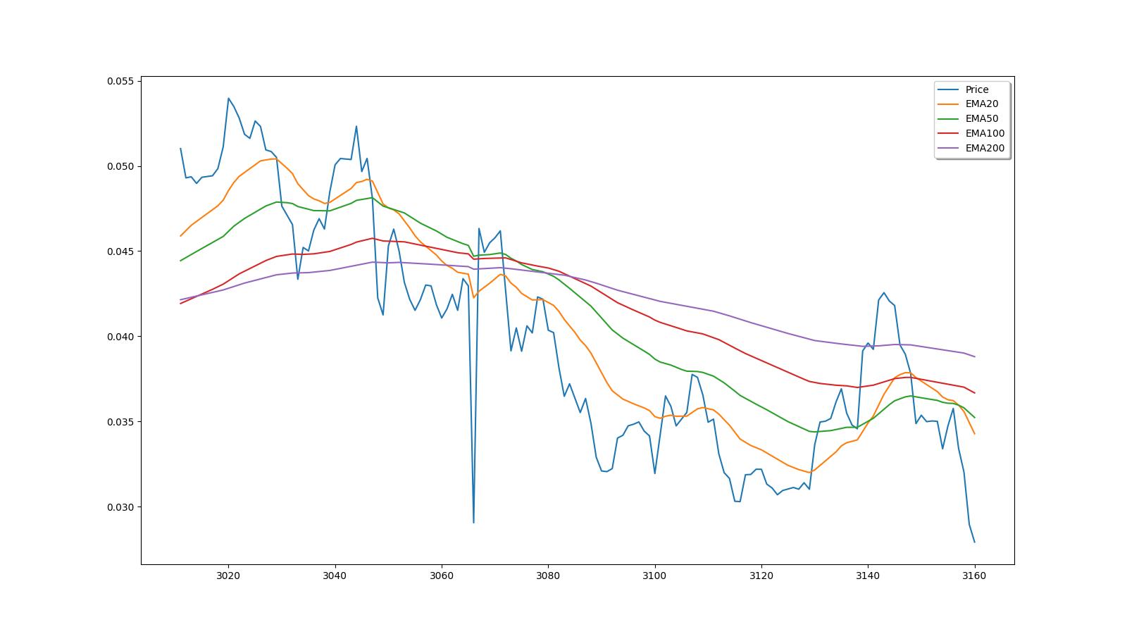 Monolith Exponential Moving Averages