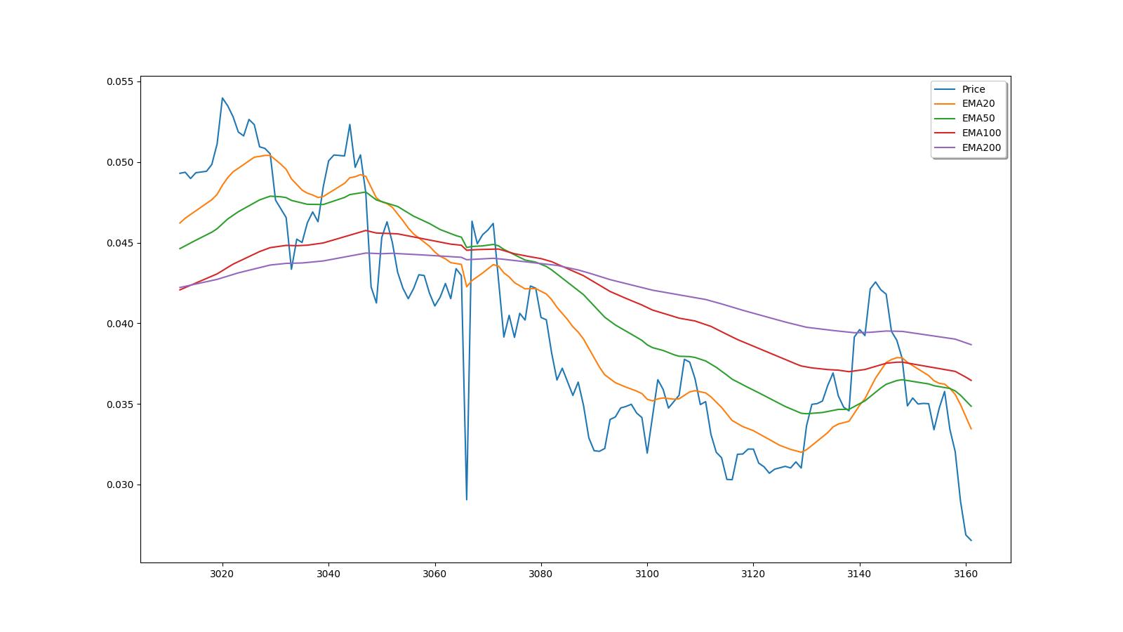Monolith Exponential Moving Averages