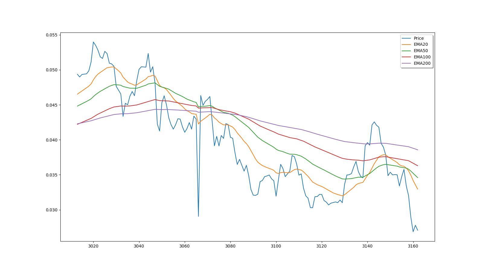 Monolith Exponential Moving Averages
