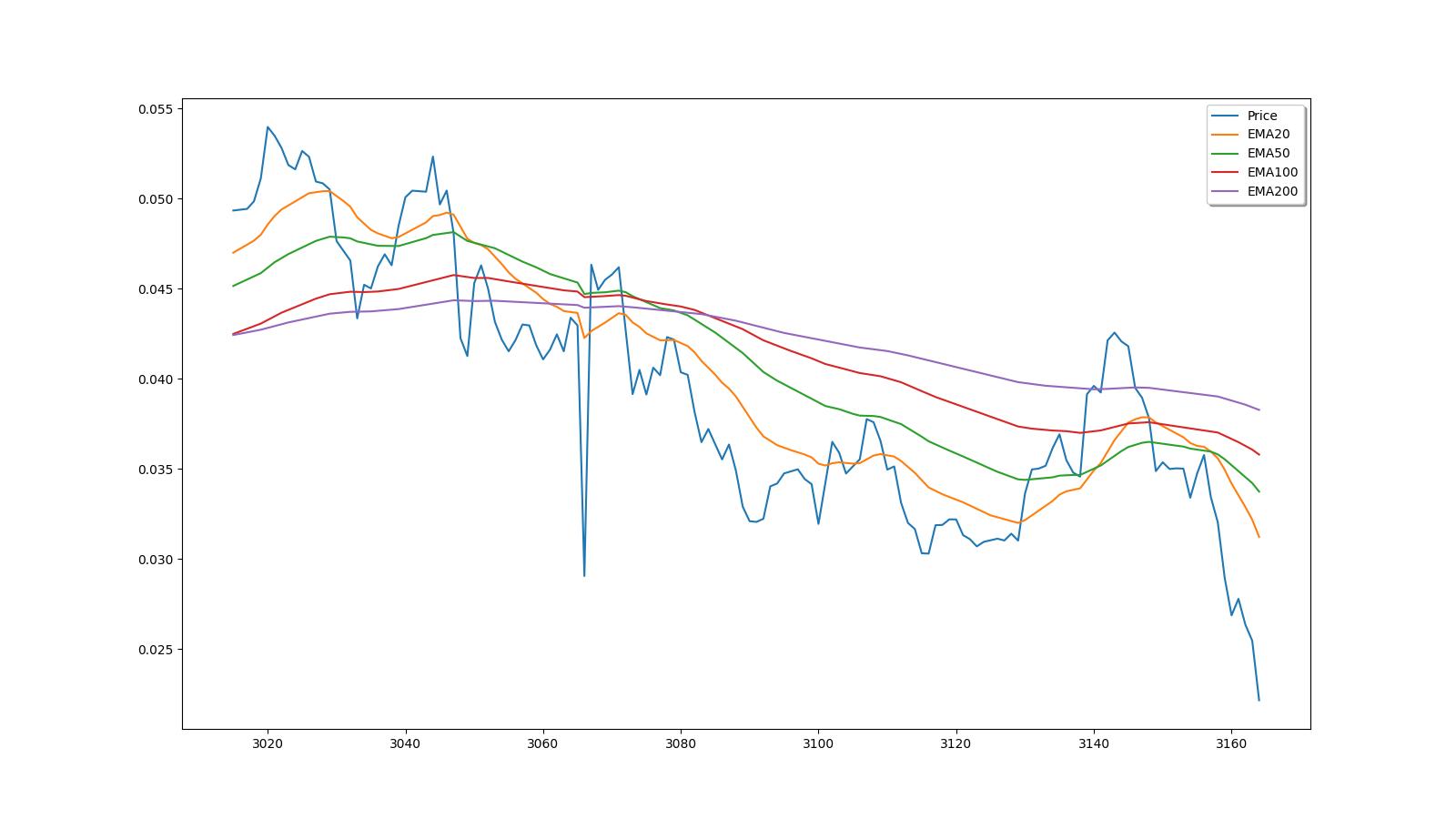 Monolith Exponential Moving Averages