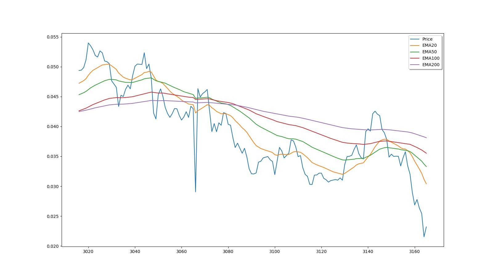 Monolith Exponential Moving Averages