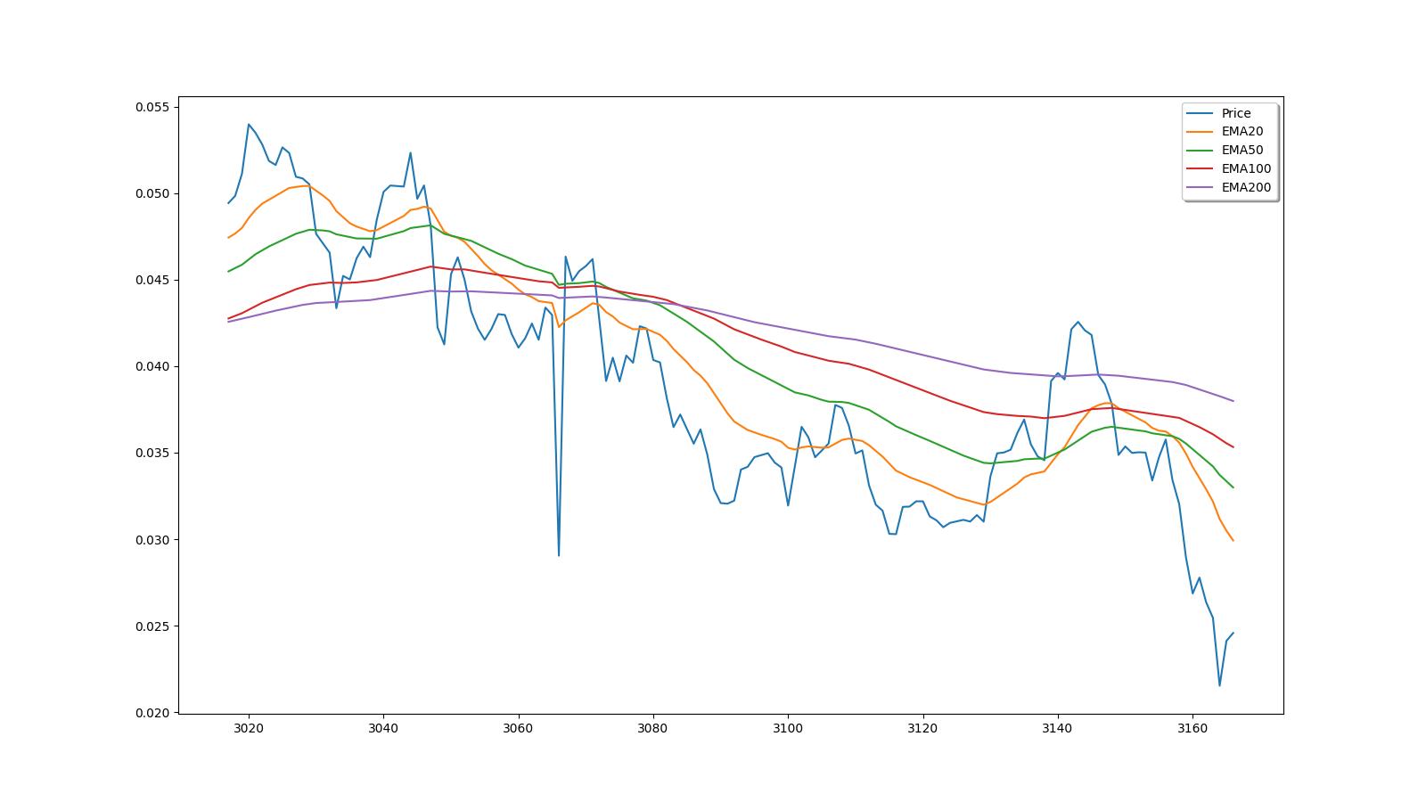 Monolith Exponential Moving Averages
