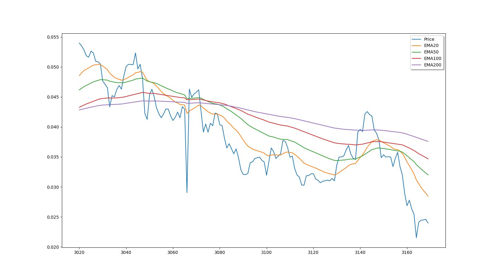 Monolith Exponential Moving Averages