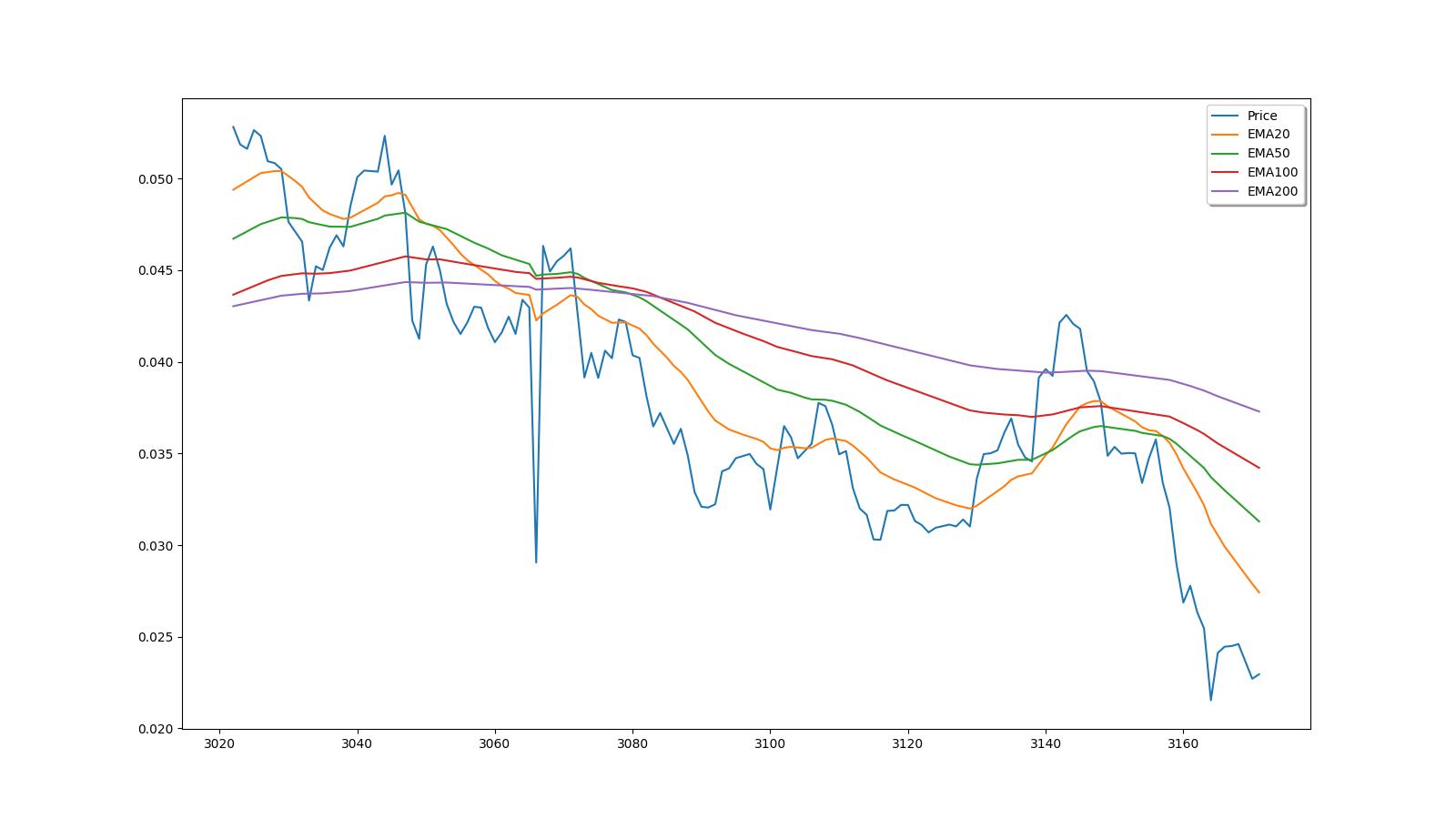 Monolith Exponential Moving Averages