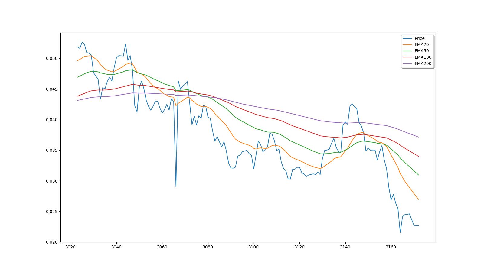 Monolith Exponential Moving Averages
