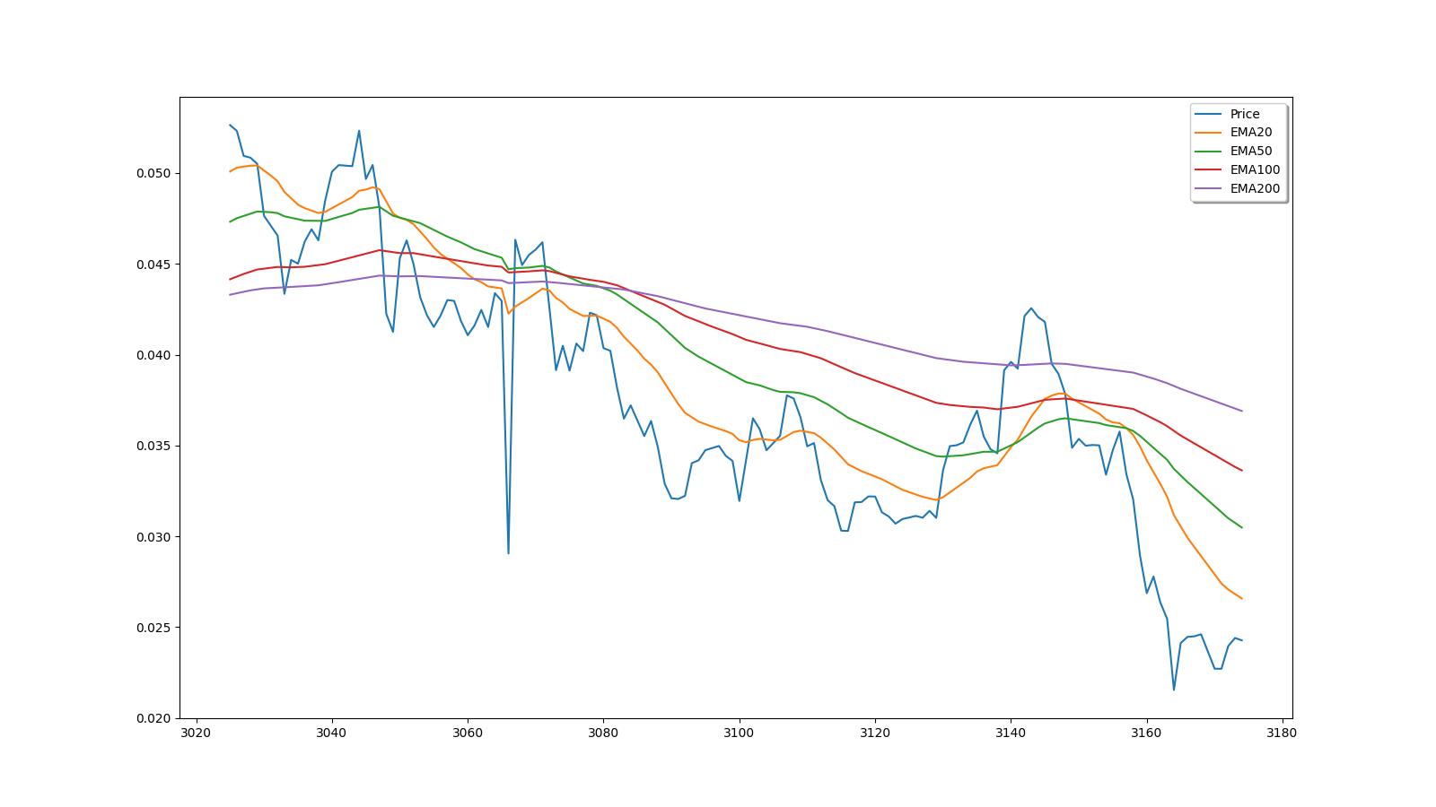Monolith Exponential Moving Averages