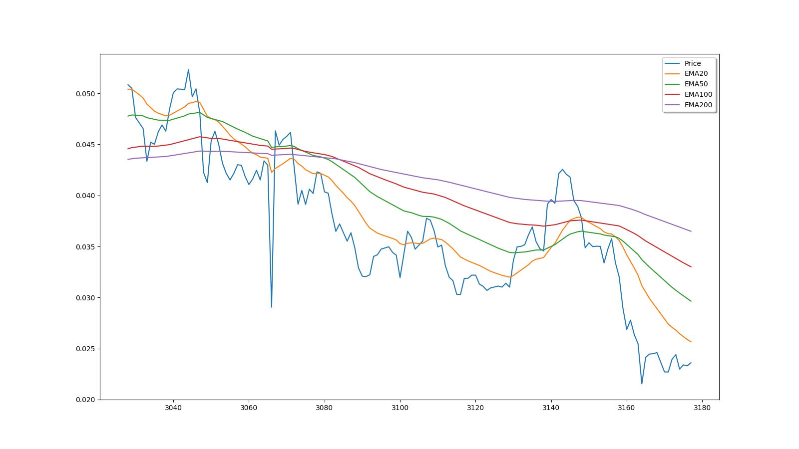 Monolith Exponential Moving Averages