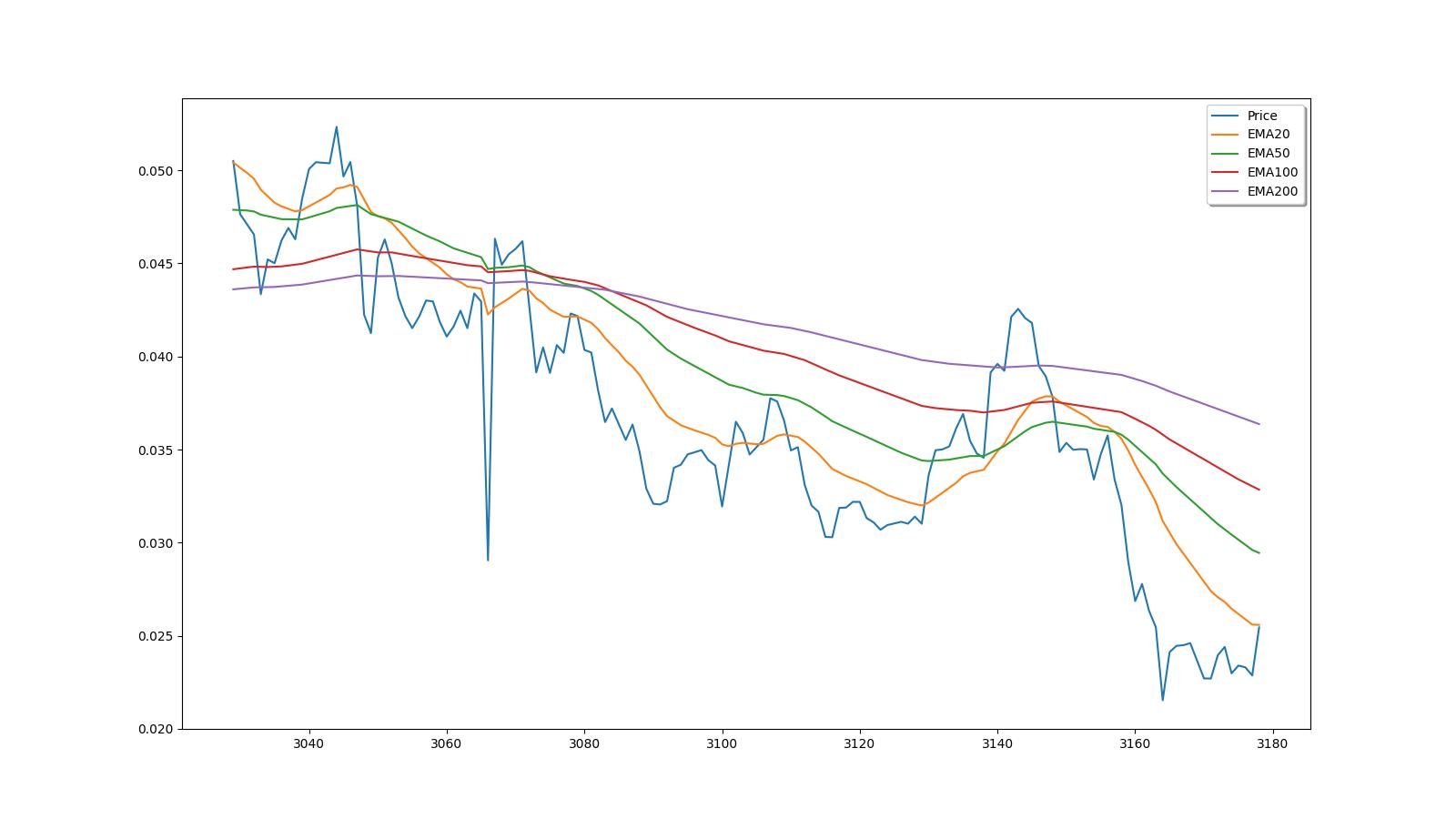 TokenCard Exponential Moving Averages