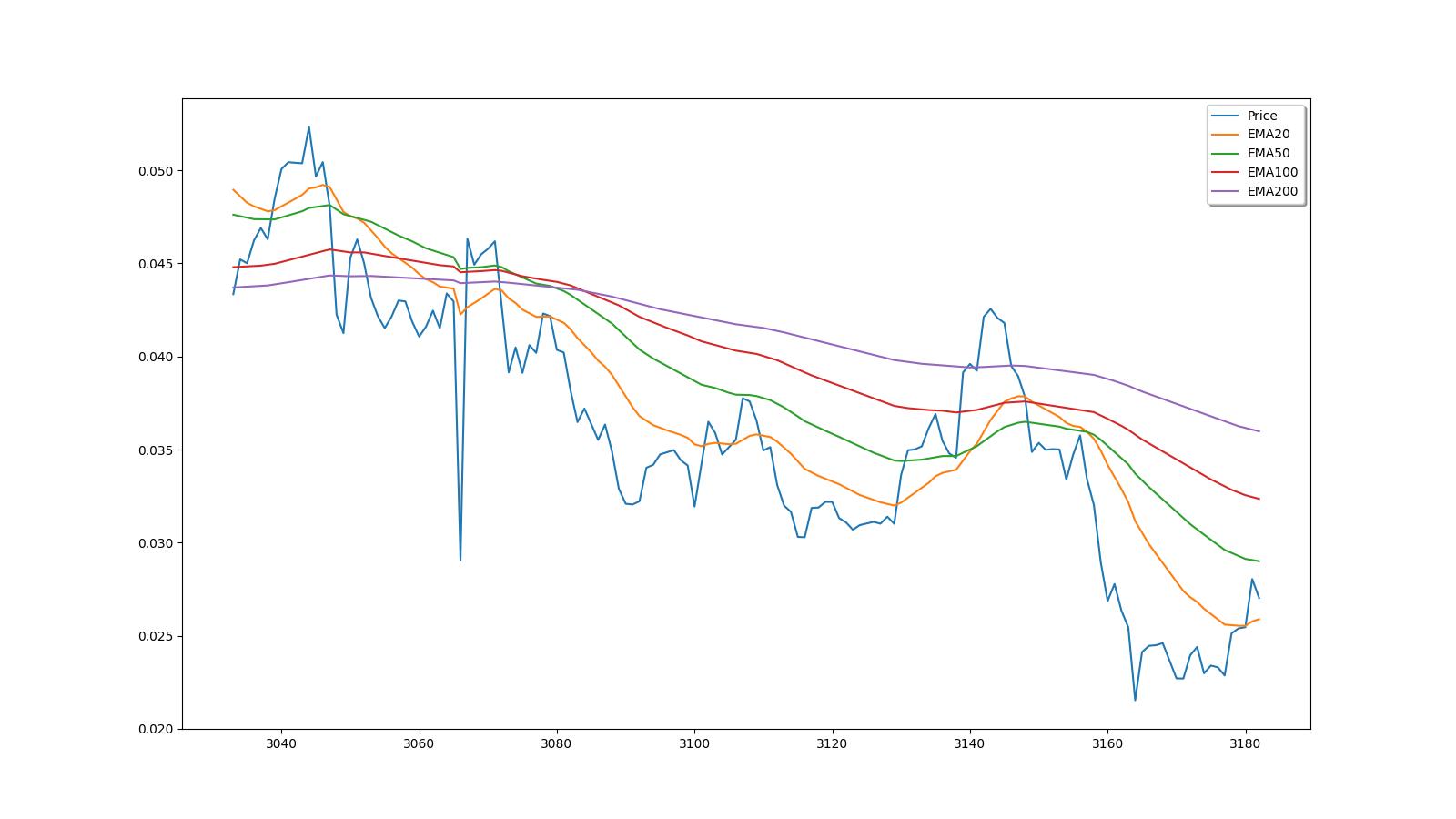 Monolith Exponential Moving Averages