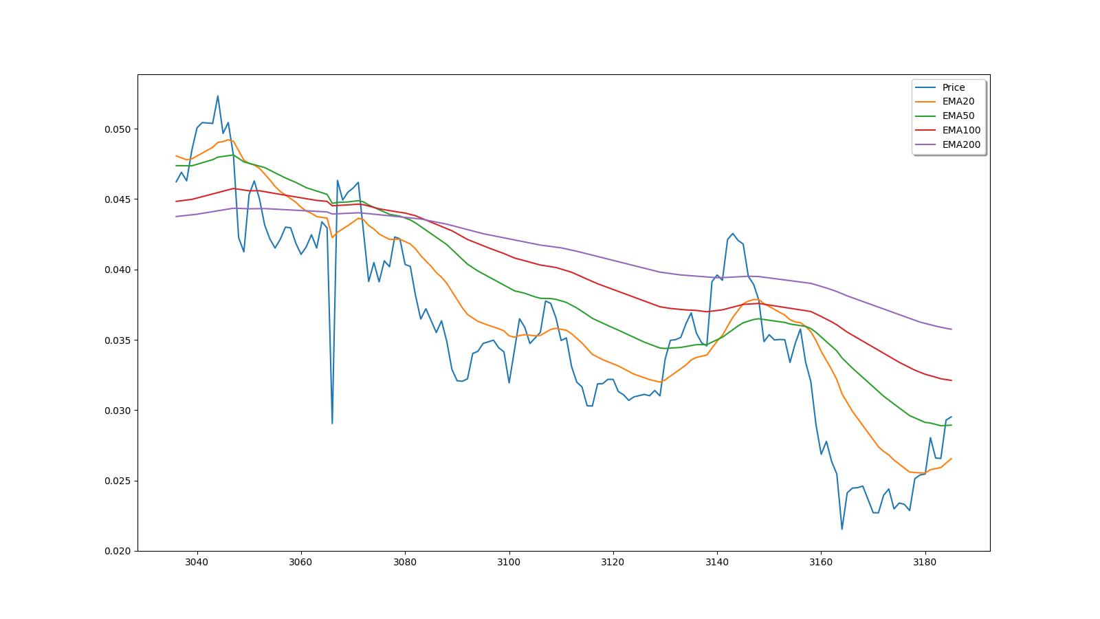Monolith Exponential Moving Averages
