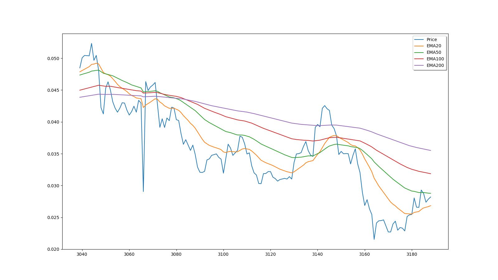 Monolith Exponential Moving Averages