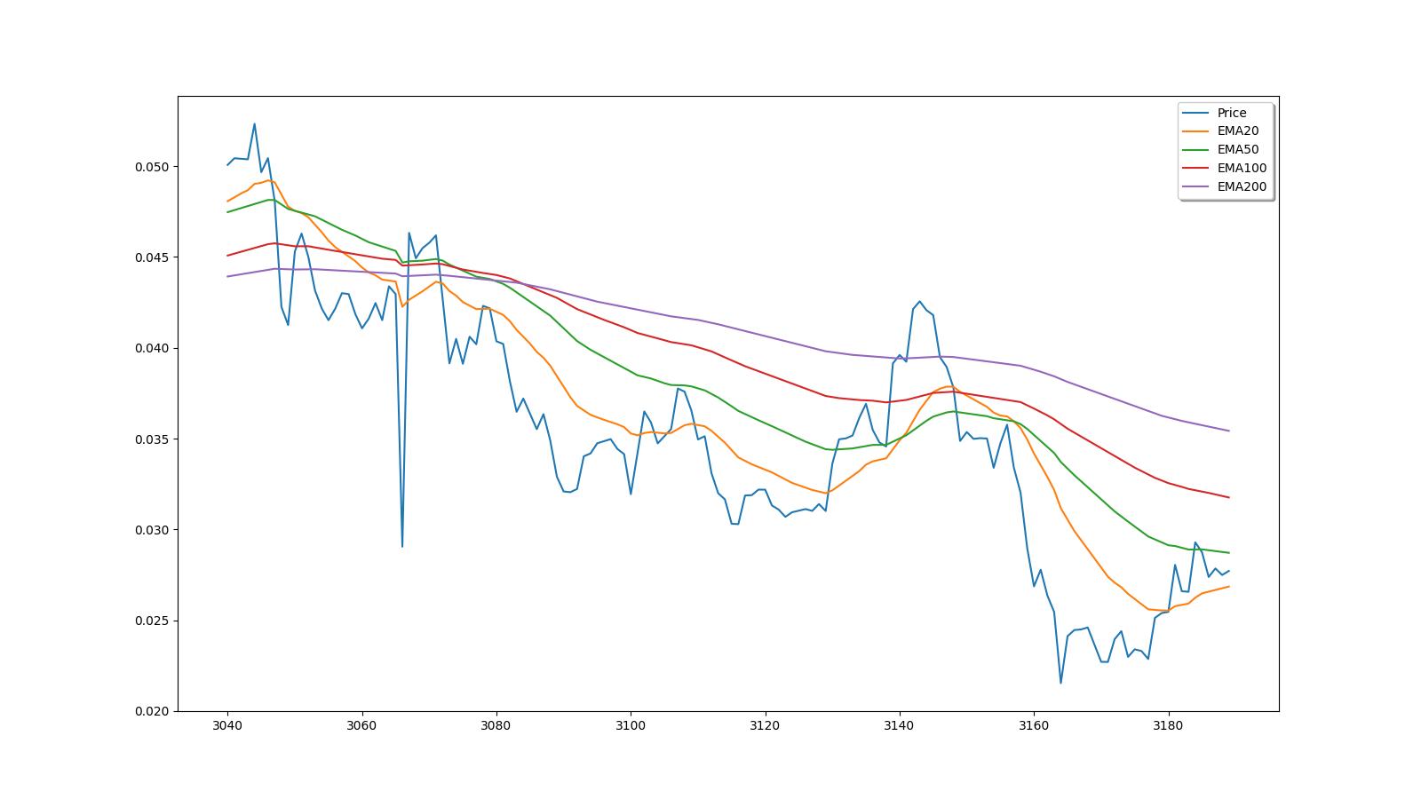 Monolith Exponential Moving Averages