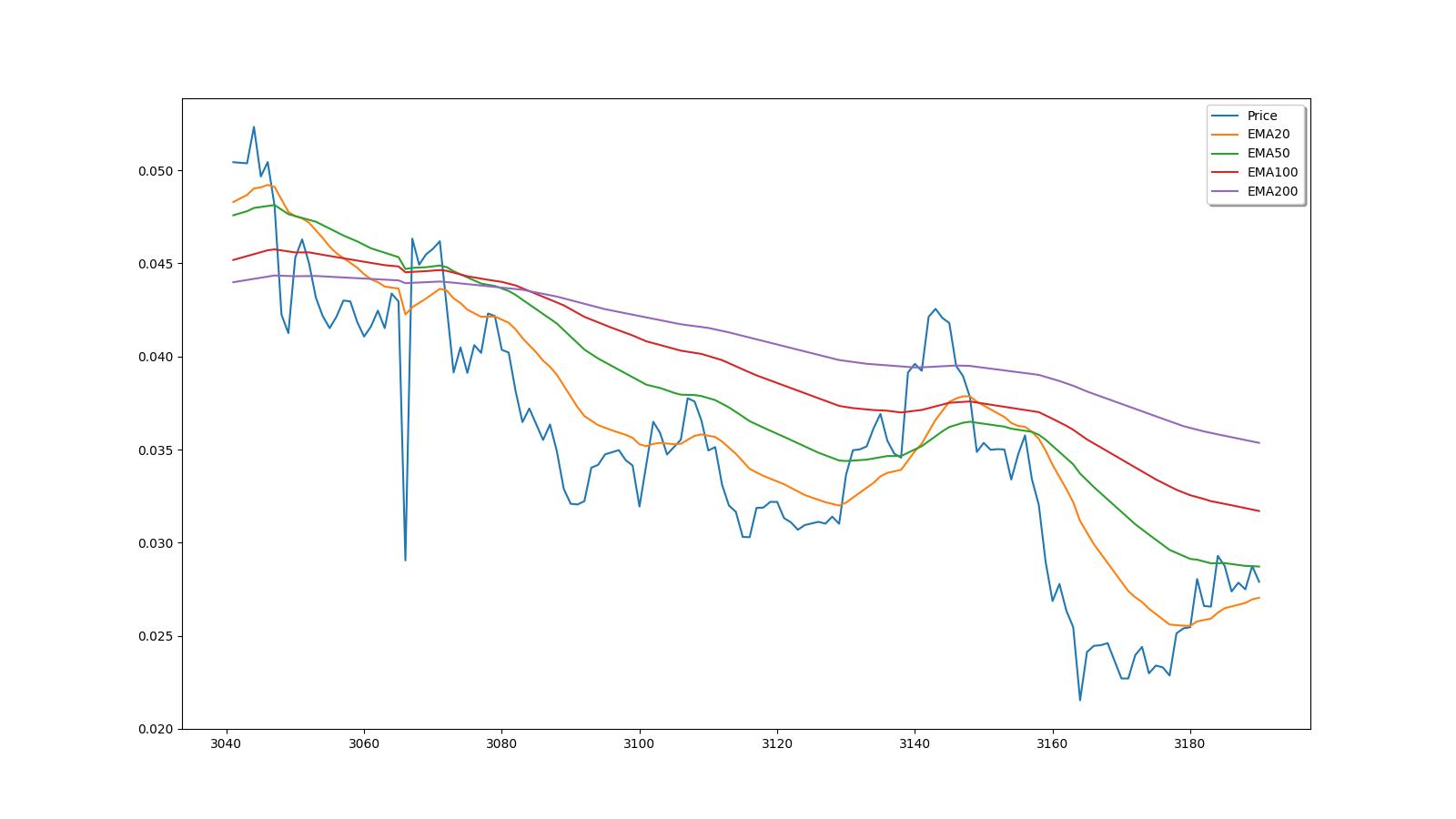 Monolith Exponential Moving Averages
