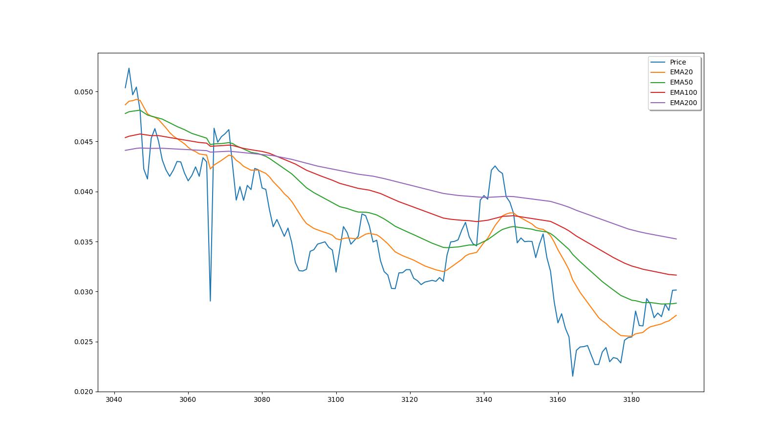 Monolith Exponential Moving Averages