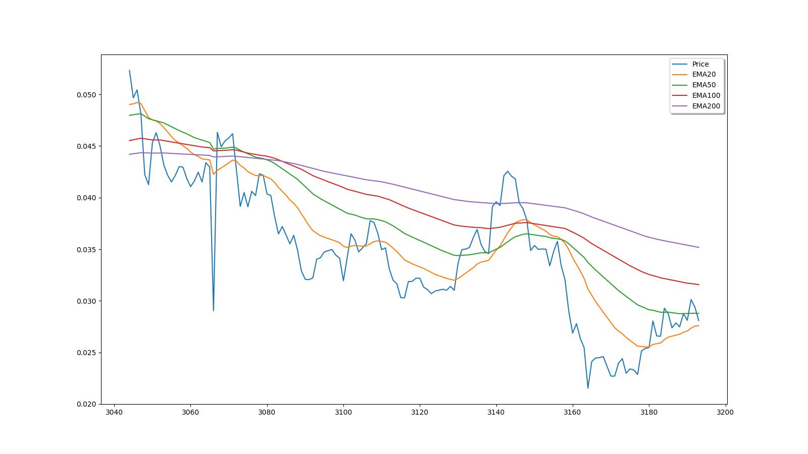 Monolith Exponential Moving Averages