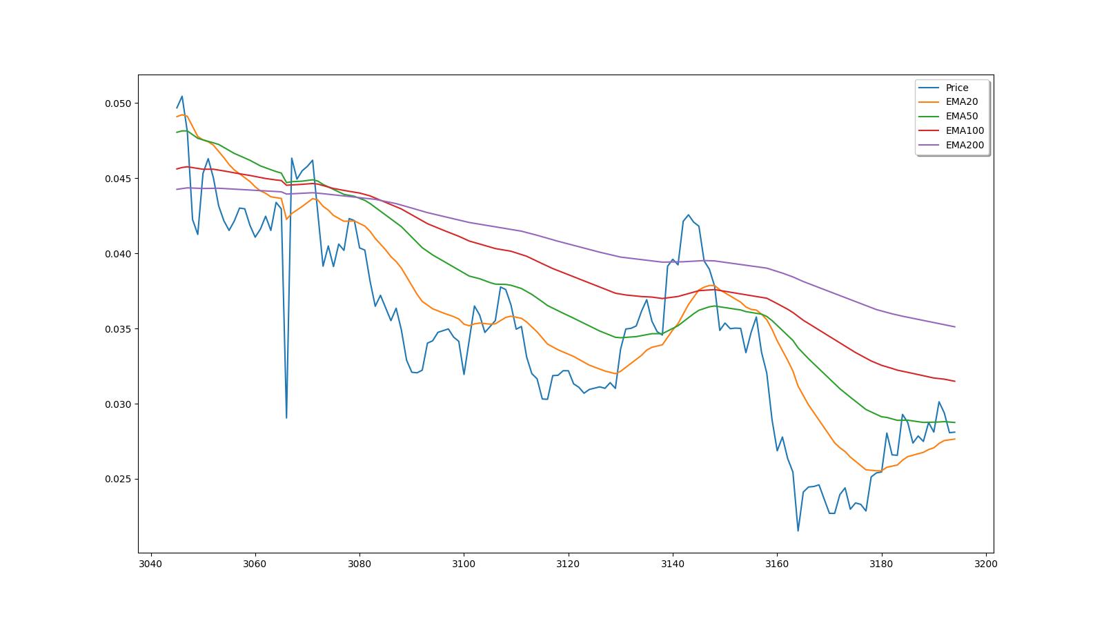 Monolith Exponential Moving Averages