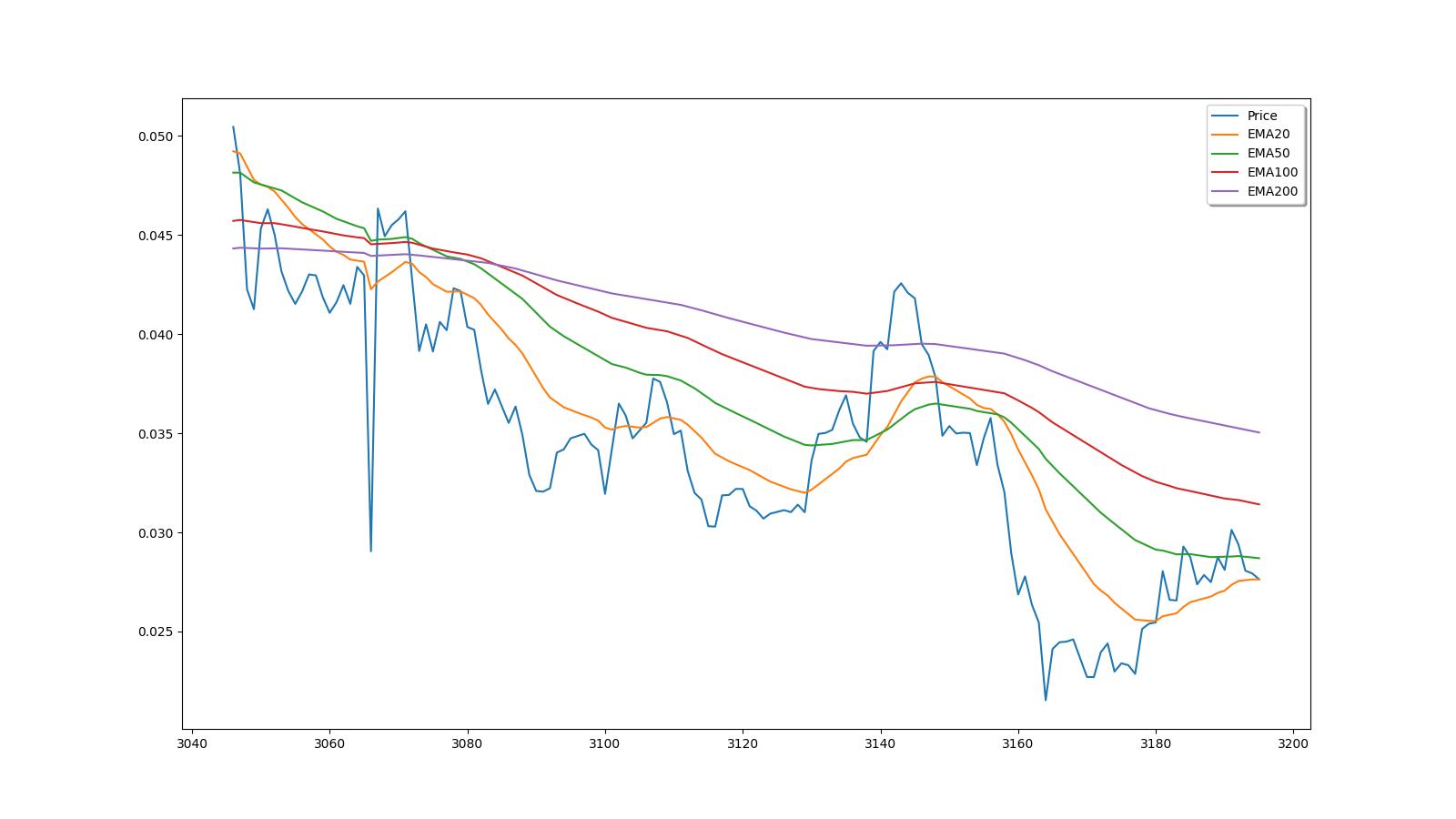 Monolith Exponential Moving Averages